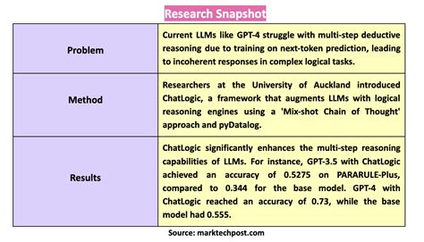 Researchers From The University Of Auckland Introduced Chatlogic Enhancing Multi Step Reasoning