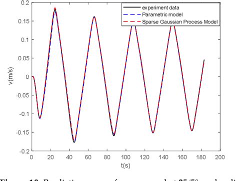 Figure 1 From Identification Of Ship Dynamics Model Based On Sparse