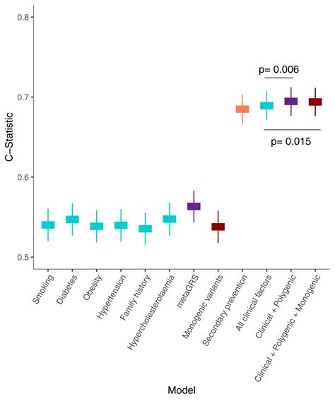 Polygenic Prediction Of Recurrent Events After Early Onset Myocardial Infarction Circulation