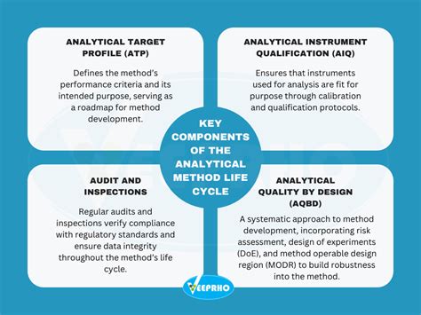 The Life Cycle Of Pharmaceutical Analytical Method Veeprho