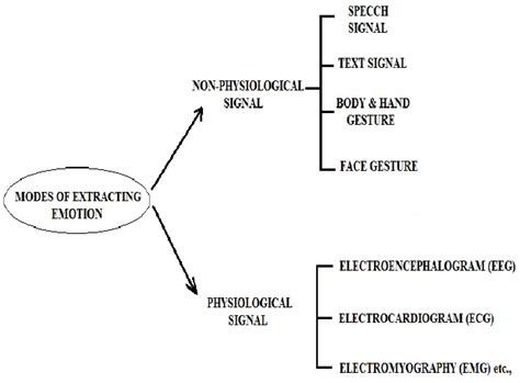 Modes Of Extraction Emotion 9 Download Scientific Diagram