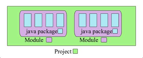 How To Compile And Run Java 9 Module Programs In Different Ways