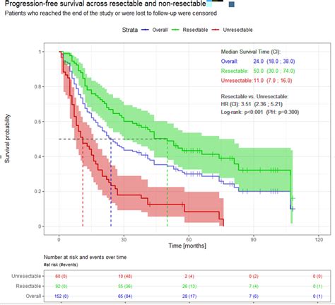 Feedback On The Censored Package For Survival Analysis With Tidymodels Machine Learning And