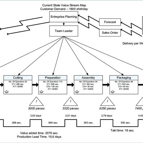 Current State Value Stream Map Template