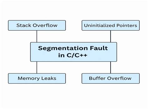 Embedded Systems Arm Cortex M Fault Handling And Analyzing By Wadix