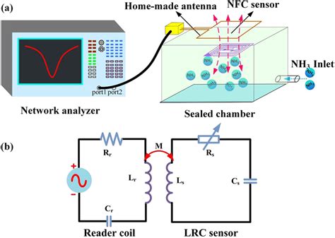 A Schematic Of The Test Loop B Equivalent Circuit Diagram Of The Download Scientific