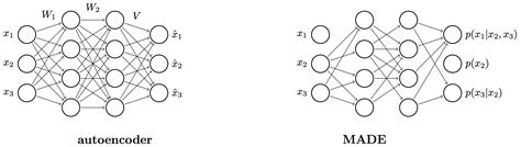 Diagrams Tikz Image Of Masked Autoencoder For Distribution Estimation Made Tex Latex