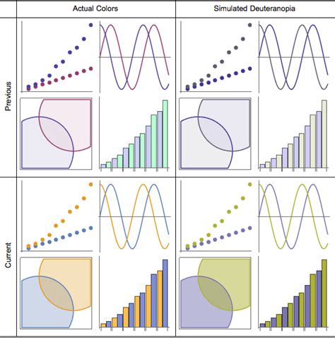 Graphics Mathematica Color Schemes For The Colorblind Mathematica