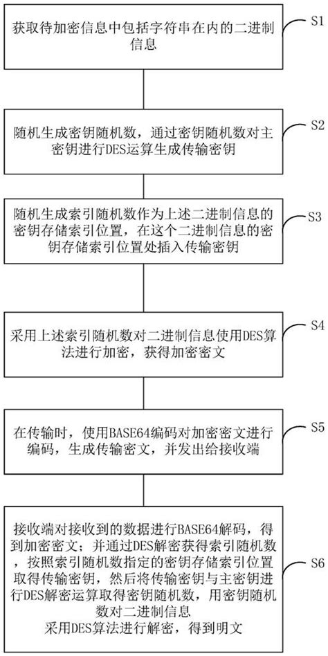 Encryption Transmission Algorithm Based On Base64 Eureka Patsnap