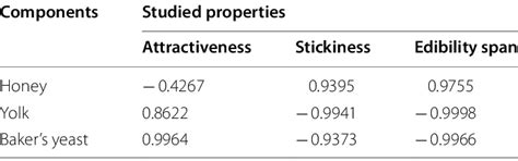 Correlation Coefficient Between The Component Percentages In The Download Scientific Diagram
