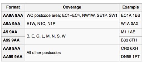 Validation UK Postcode Regex Comprehensive Stack Overflow