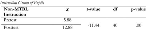 Test Of Significant Difference Between The Pretest And Post Test