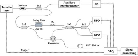 Experimental Schematics Of The Proposed Bi Directional Ofdr Setup 200 Download Scientific