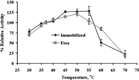 Temperature Activity Profile Of Free And Immobilized β Galactosidase