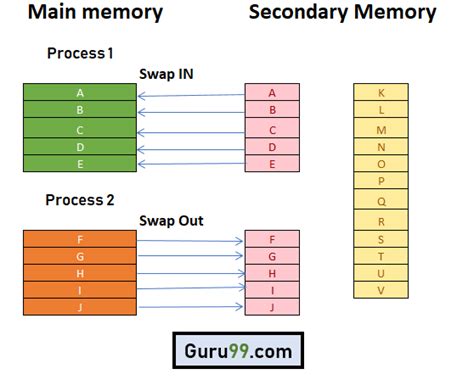 Virtual Memory In Os What Is Demand Paging Advantages