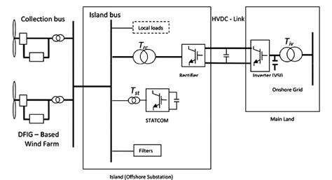 Table 1 From Performance Enhancement Of Doubly Fed Induction Generatorbased Wind Farms With