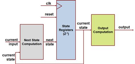 Guidelines For Hdl Code Generation Using Stateflow Charts