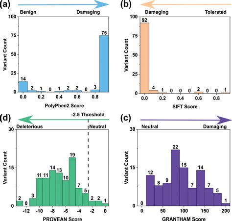 substitution analysis of 100 fv deficiency missense variants in the f5