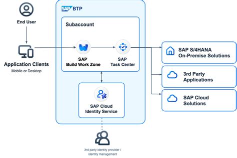 Blog New Built In Sap Shape Library For Btp Solution Diagrams
