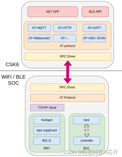基于zephyr网络功能构建的wifiandble无线芯片集成方案zephyr 蓝牙开发 Csdn博客