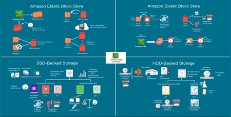 Artur Daukaev On Linkedin Aws Ebs Elasticblockstore