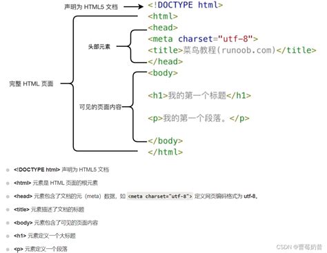 前端基础:html语法规范、基本结构标签、vscode骨架标签、html常用标签前端骨架标签 Csdn博客 前端基础:html语法规范、基本结构标签、vscode骨架标签、html常用标签前端骨架标签 Csdn博客