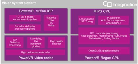 Opencl Eases Development Of Computer Vision Software For Heterogeneous Processors Edge Ai And