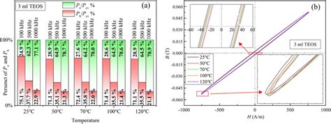 A The Ph Pcv And Pe Pcv Of The Powder Cores With 3 Ml TEOS Content At Download Scientific