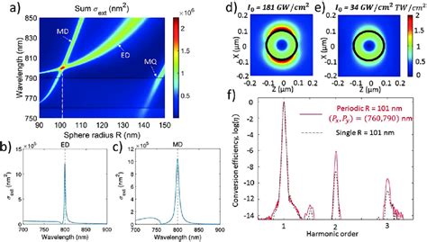 A Extinction Cross Section As A Function Of Laser Wavelength And Np
