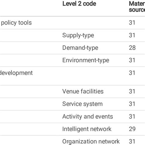 Nvivo Coding Results For 31 Policy Texts Download Scientific Diagram