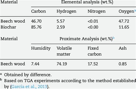 Proximate And Elemental Analysis Of Biomass Download Scientific Diagram