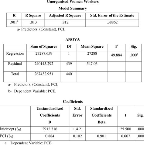 Analysis Of Estimated Linear Consumption Function For The Overall Download Scientific Diagram