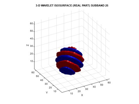 Dual Tree Complex Wavelet Transforms Matlab And Simulink Mathworks India