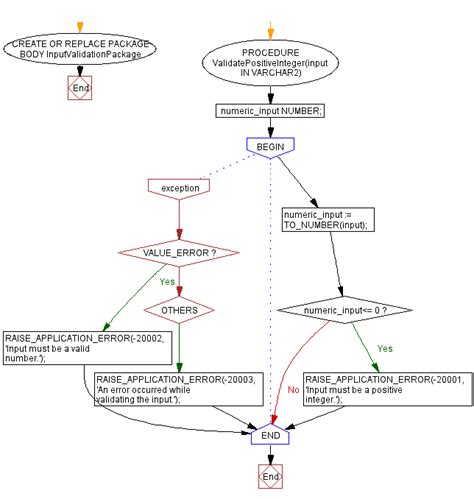 Input Validation Package For Positive Integers In Plsql