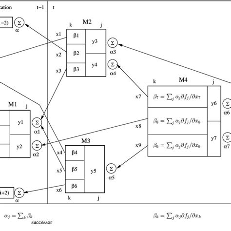 Modular Graph Adjoint Model Illustration Of The Reverse Calculation Download Scientific