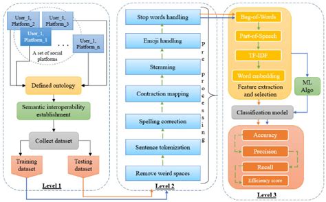 Sentiment Analysis Platform