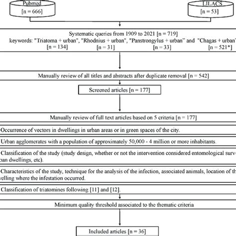 Flow Diagram Of The Systematic Review Process Scientific Production Download Scientific
