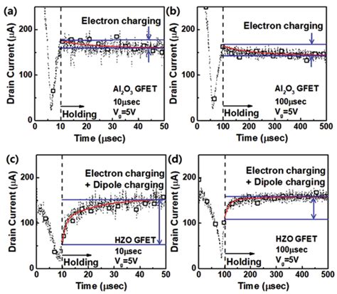 Transient Pulse Iv Curves Show The Results Of Curve Fitting Including