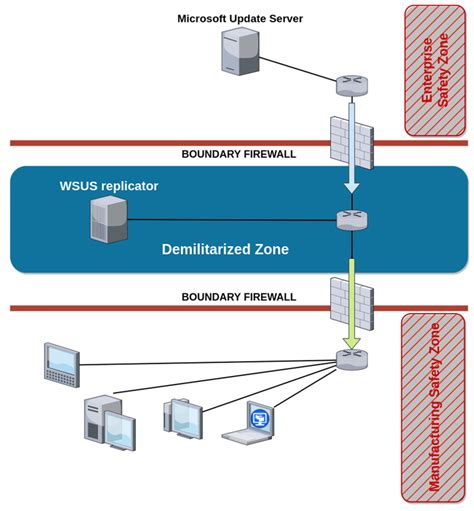 Implementation Of Wsus According To The Sf Layers Download