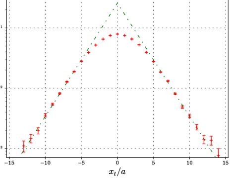 The Transverse String Profile For β 20 And R 16a Note That The