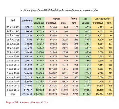 เลือกตั้ง66 กกต สรุปยอด ผู้ลงทะเบียนใช้สิทธิเลือกตั้งล่วงหน้า 2 1 ล้านคน