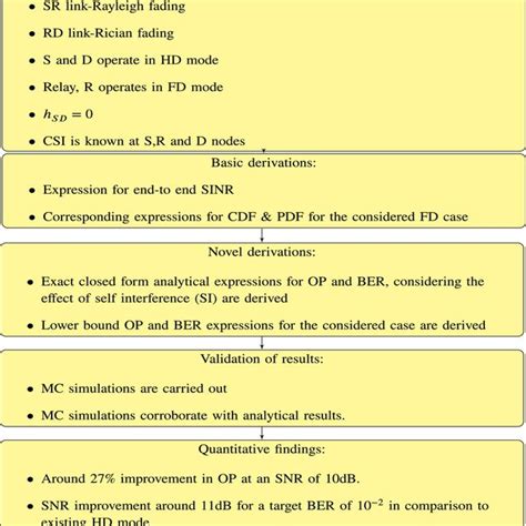 OP Versus SNR At Different SI For K DB Download Scientific Diagram