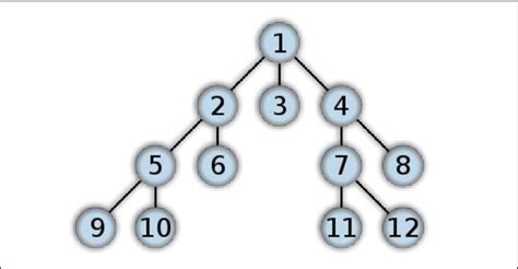 Breadth First Tree Traversal N Puzzle Download Scientific Diagram