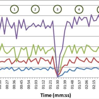 Throughput During Configuration Changes Download Scientific Diagram
