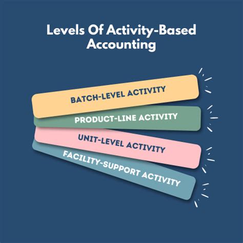 Activity Based Accounting Assignment Help Online By Experts Theassignmenthelpline