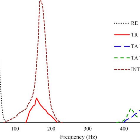 numerical plot for frequency versus voltage with optimal load
