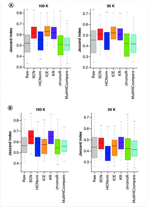 Comparison Of Topologically Associating Domain Architecture Download Scientific Diagram