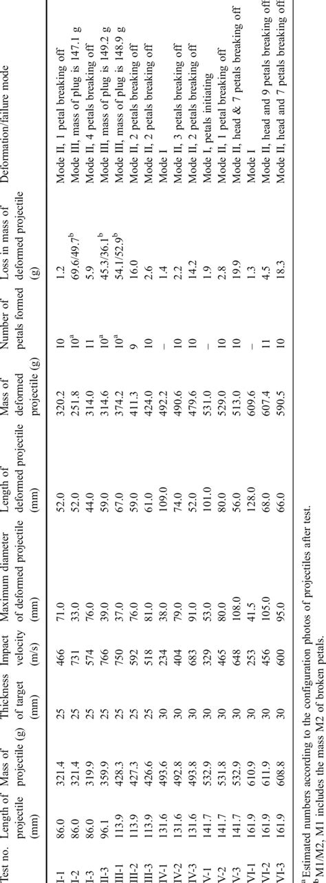 Structural Parameters Of Projectiles And Test Results Download Table