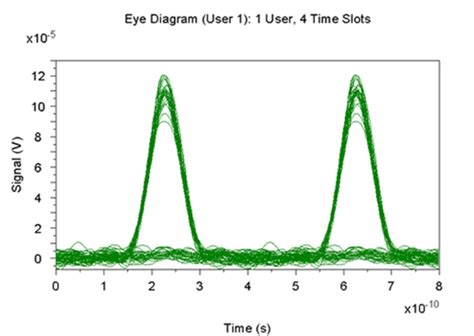 Optical Code Division Multiple Access Ocdma Link Synopsys
