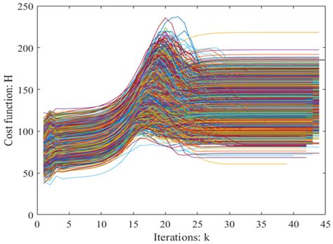 Convergence Interval And Mean Curve Of The Objective Function